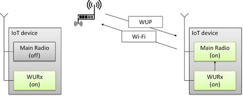Mits Minuscule Wake Up Receiver Saves Sensor Battery Life News