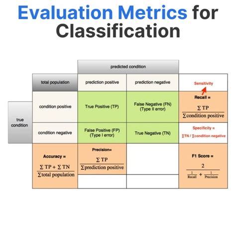 Common Evaluation Metrics For Classification And Machine Learning 1️⃣accuracy Measures The
