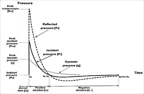 Incident Reflected And Dynamic Pressure Time Histories Download Scientific Diagram