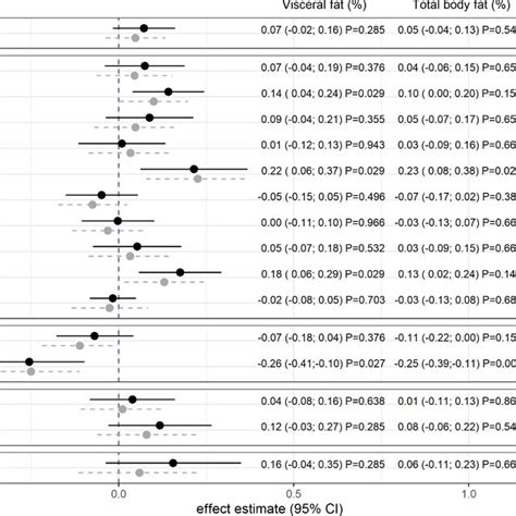 Association Between Visceral Fat As Well As Total Body Fat And Relative