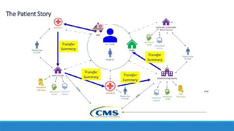 Transitions Of Care Focused Use Case Scenario Example
