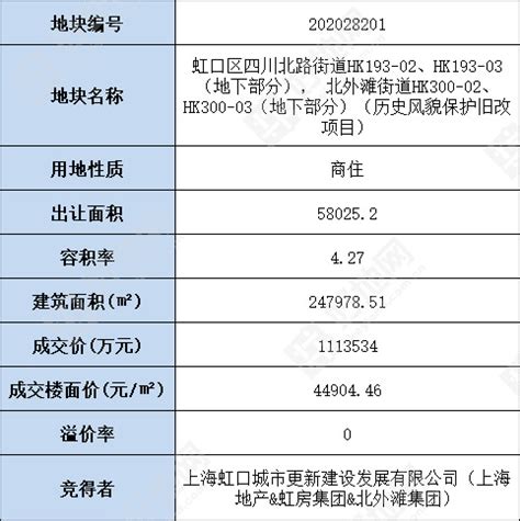 2 7成交零溢价上海地产 虹房集团 北外滩集团111 35亿元竞得上海虹口区商住地楼面价44904元 好地网