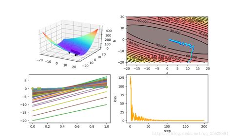 梯度下降法gradient Descent优化函数的详解（2）随机梯度下降法（sgd Stochastic Gradient