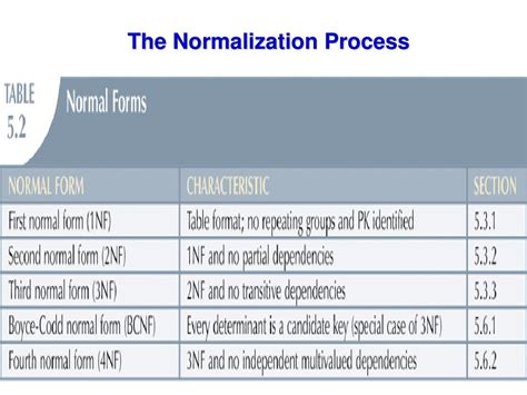 Ppt Chapter 5 Normalization Of Database Tables Powerpoint