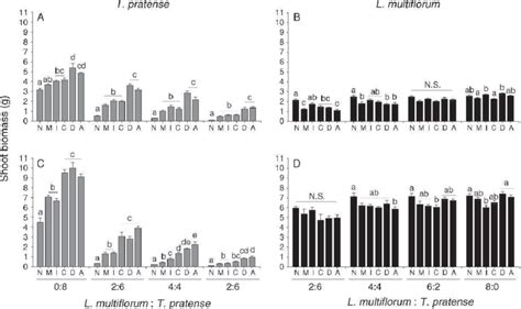 Mean And Standard Error Se Of The Aboveground Biomass Of Trifolium