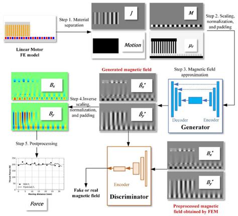 Physics Informed Generative Adversarial Network Based Modeling And Simulation Of Linear Electric