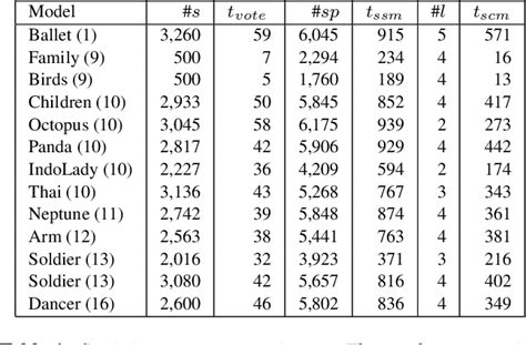 Table 1 From Multi Scale Partial Intrinsic Symmetry Detection Semantic Scholar