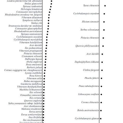 Niche Overlap Analysis Of T Sutchuenensis And Other Species In Arbor Download Scientific