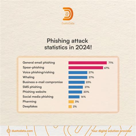 Duetodata On Linkedin Cybersecurity Phishingattacks Securedevelopment