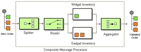 Camel Apache使用apache Camel成长eai Csdn博客
