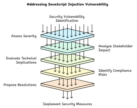 How To Resolve The Javascript Injection In Concatenated Input Fields Test Tales