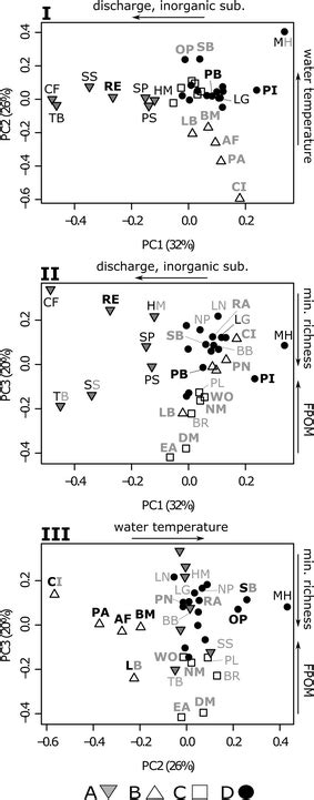 Principal Component Analysis Of Standardized Species Glm Coefficients Download Scientific