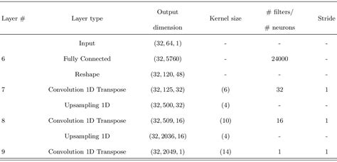Table Vii From Convolutional Recurrent Autoencoder Network For Learning Underwater Ocean