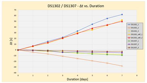 Ds1302 And Ds1307 Rtc Real Time Clock • Wolles Elektronikkiste
