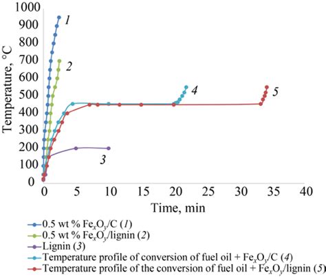 Temperature Profiles Heating Dynamics Of The Reaction Zone 1 Fe X
