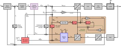 figure 1 from high bandwidth sensorless control of synchronous