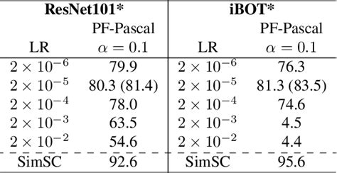 Simsc A Simple Framework For Semantic Correspondence With Temperature Learning Paper And Code