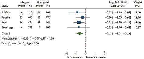 Forest Plot Comparing The Effect Of Prophylactic Clipping Versus No