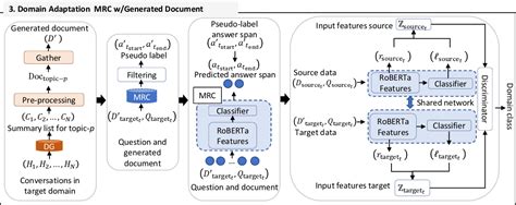 Figure From Unsupervised Domain Adaptation On Question Answering System With Conversation Data