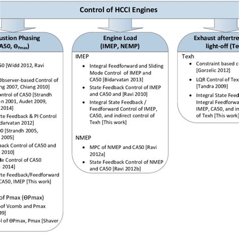 Background Of Hcci Engine Control In Literature Download Scientific