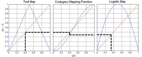 Conjugacy Relationship Between The Tent Map And The Logistic Map