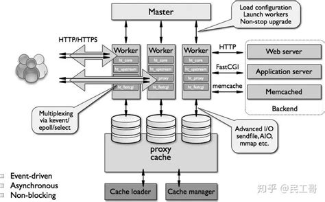 Web服务器王者之争：apache Vs Nginx 知乎