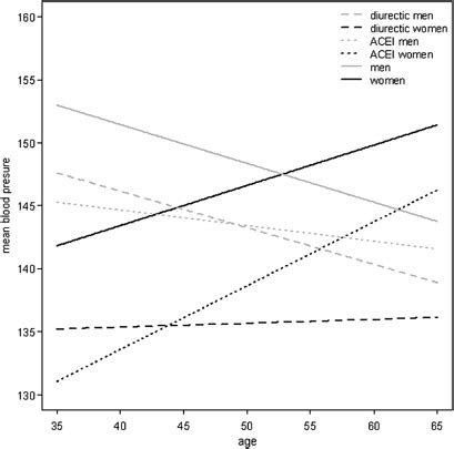 Modeled SBP According To Age Sex And Treatment The SBP Model Download Scientific Diagram