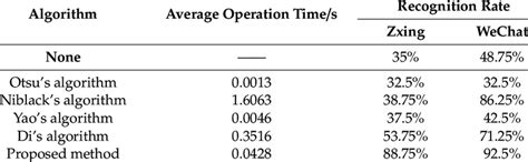 Comparison Of Average Calculation Time And Recognition Rate Of Five