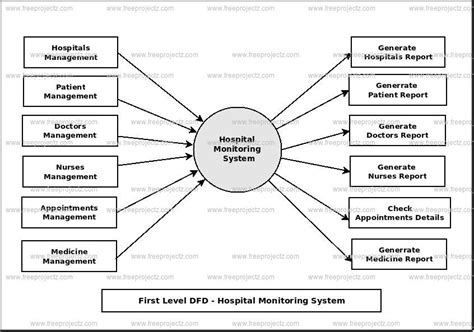 DIAGRAM Sample Dfd Diagram Hospital Management System MYDIAGRAM ONLINE