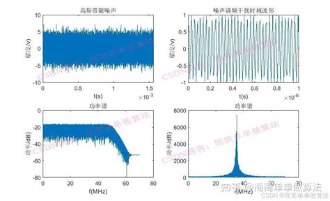 数据链中常见电磁干扰matlab仿真 对比噪声调频 线性调频 噪声 扫频 灵巧五种干扰模型 知乎
