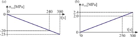Loading Program In Monotonic Uniaxial Tests A Compression B