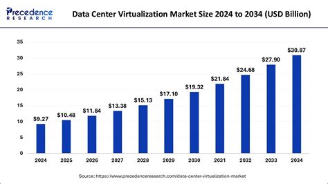 Data Center Virtualization Market Size To Reach Usd 30 87 Bn By 2034