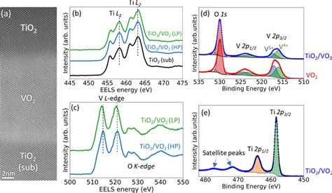 Structure And Chemical States Of TiO2 VO2 Thin Films A HAADF STEM Download Scientific