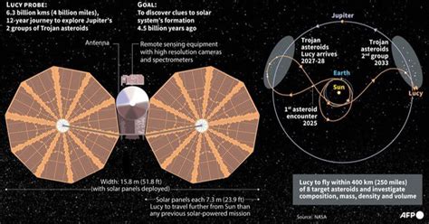 Lucys Mission Uncover The Secrets Of The Solar Systems Time Capsule
