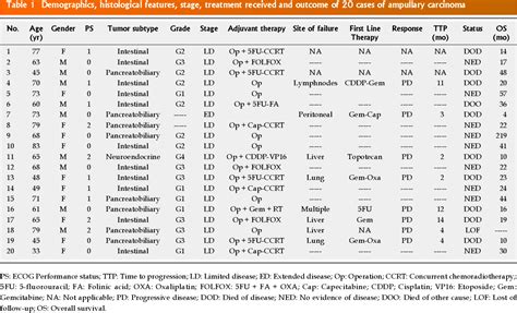 Table 1 From Tumors Of Ampulla Of Vater A Case Series And Review Of Chemotherapy Options
