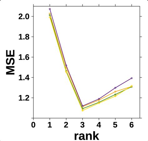 Determine Optimal Rank K In Nmf Using Imputation Download Scientific Diagram