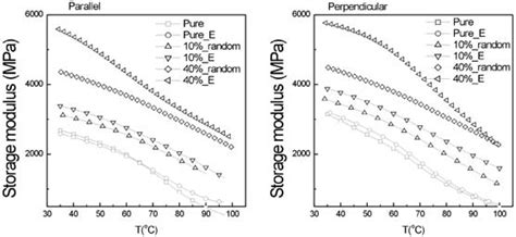 Temperature Variation Of Storage Modulus Of Specimens Having Parallel