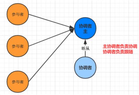 分布式一致性协议 之 paxos协议 csdn博客