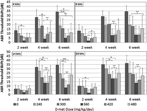 Abr Threshold Shifts At 2 4 And 6 Weeks For 4 8 14 And 20 Khz Download Scientific Diagram