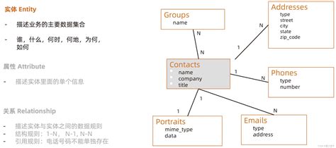 Mongodb数据模型设计mongodb数据库物理设计 Csdn博客