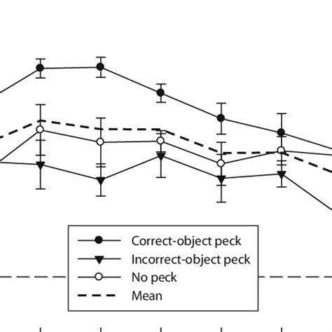 Mean Accuracy During Variable Delay Retention Testing For Peck Type