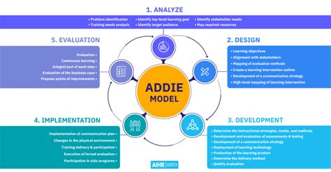 Addie Model Explained All You Need To Know Free Template Instructional