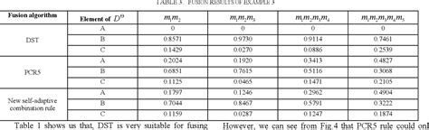 Table 3 From A New Self Adaptive Fusion Algorithm Based On Dst And Dsmt
