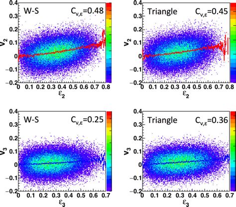 D plots illustrating the event by event correlation of v n and ε n for Download Scientific