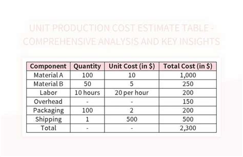 Unit Production Cost Estimate Table Comprehensive Analysis And Key