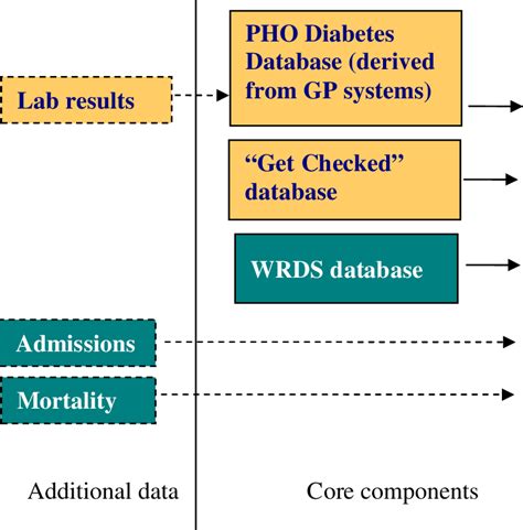 Proposed Data Components For The Rdis Download Scientific Diagram