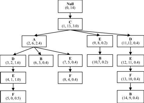 The Wn Tree That Was Built From Wd In Table 8 Download Scientific Diagram