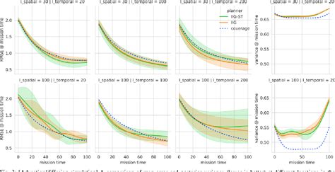 Figure 3 From Informative Path Planning For Scalar Dynamic Reconstruction Using Coregionalized