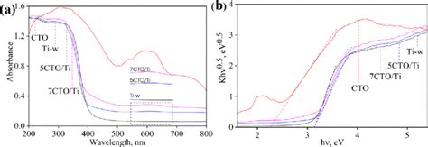 Uv−vis Diffuse Reflectance Spectra A And Tauc Plot B Of The