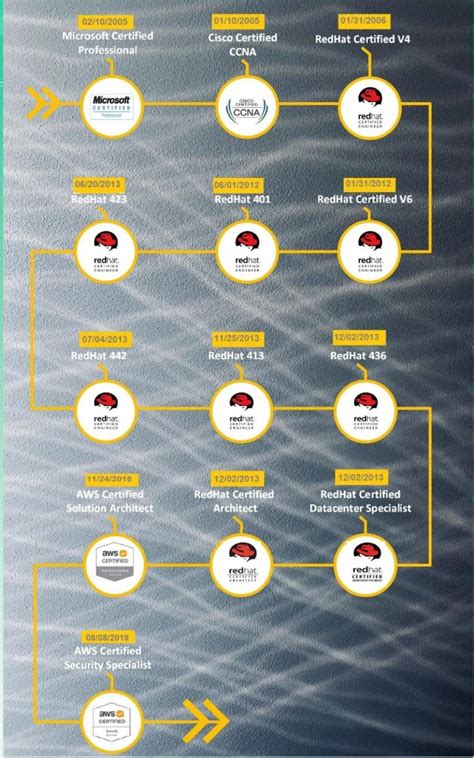 Prashant Lakhera On Linkedin Awscertified Aws Redhat Ccna Mcp Rhca Rchdss